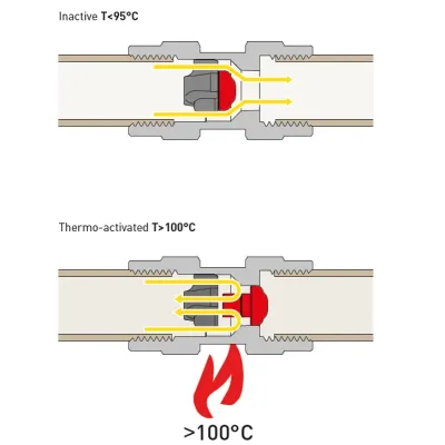 Dispositivos de seguridad térmica FIREBAG - Eurocobil